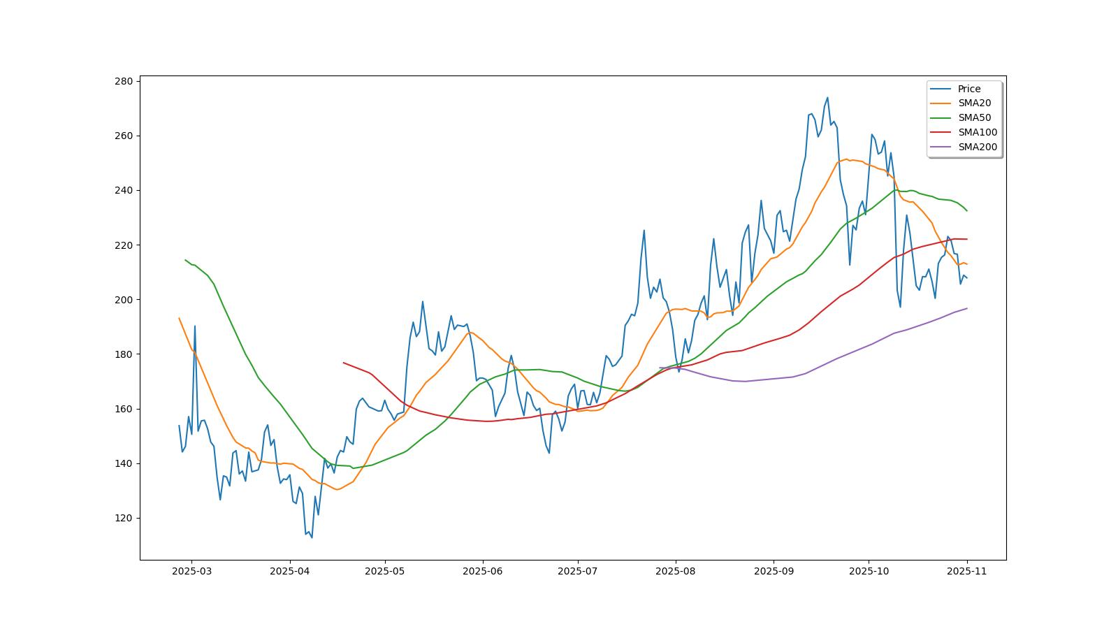 Bybit Staked SOL Simple Moving Averages