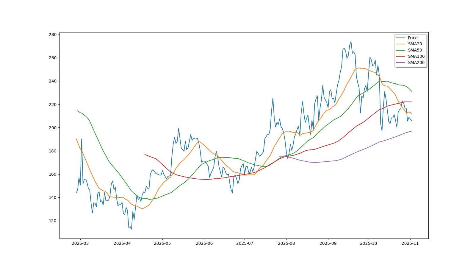Bybit Staked SOL Simple Moving Averages