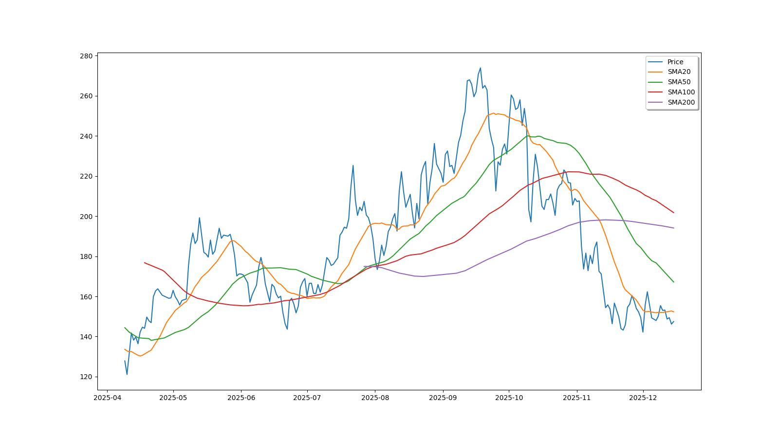 Bybit Staked SOL Simple Moving Averages