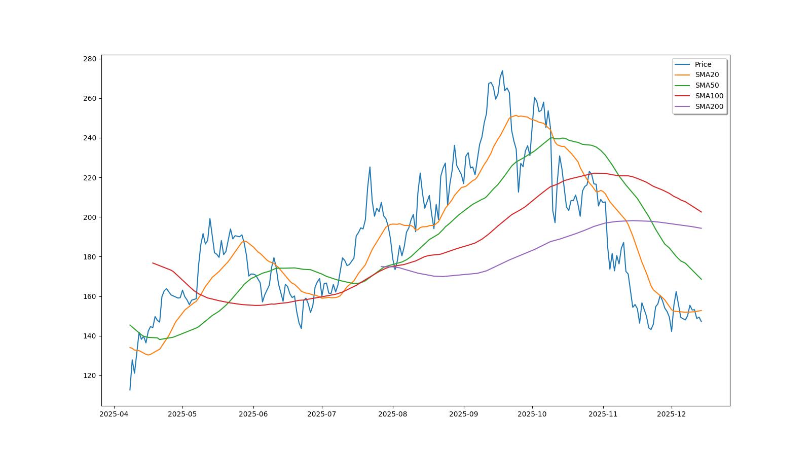Bybit Staked SOL Simple Moving Averages