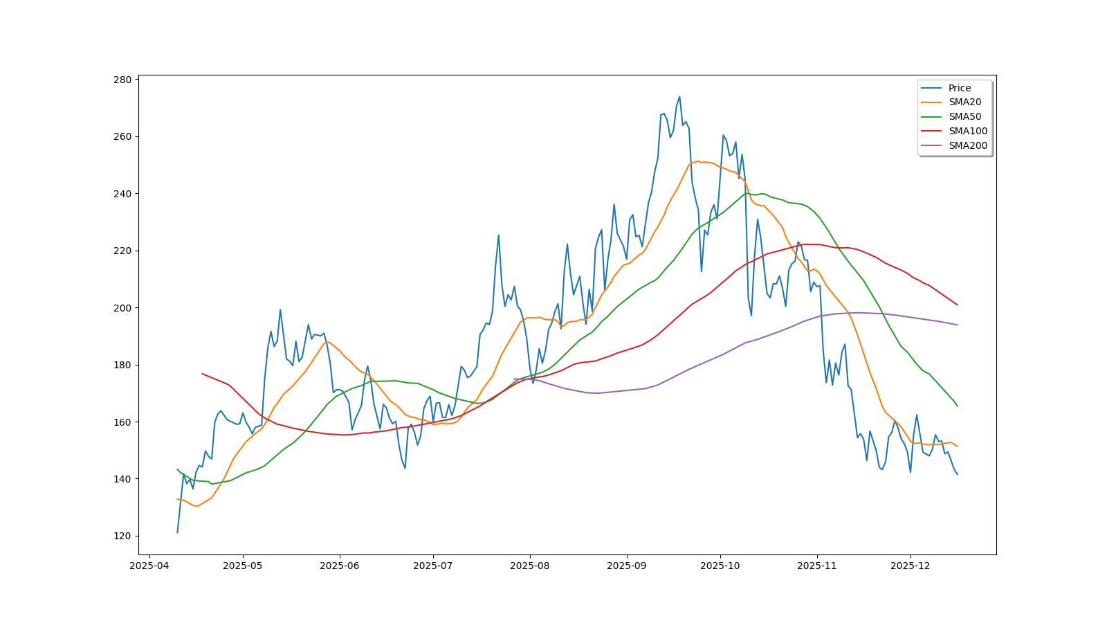 Bybit Staked SOL Simple Moving Averages