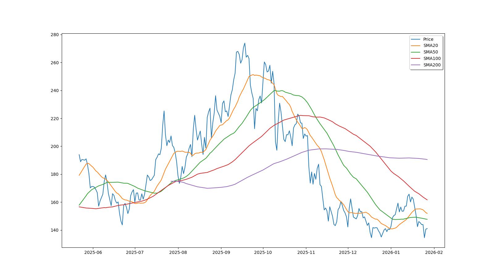 Bybit Staked SOL Simple Moving Averages
