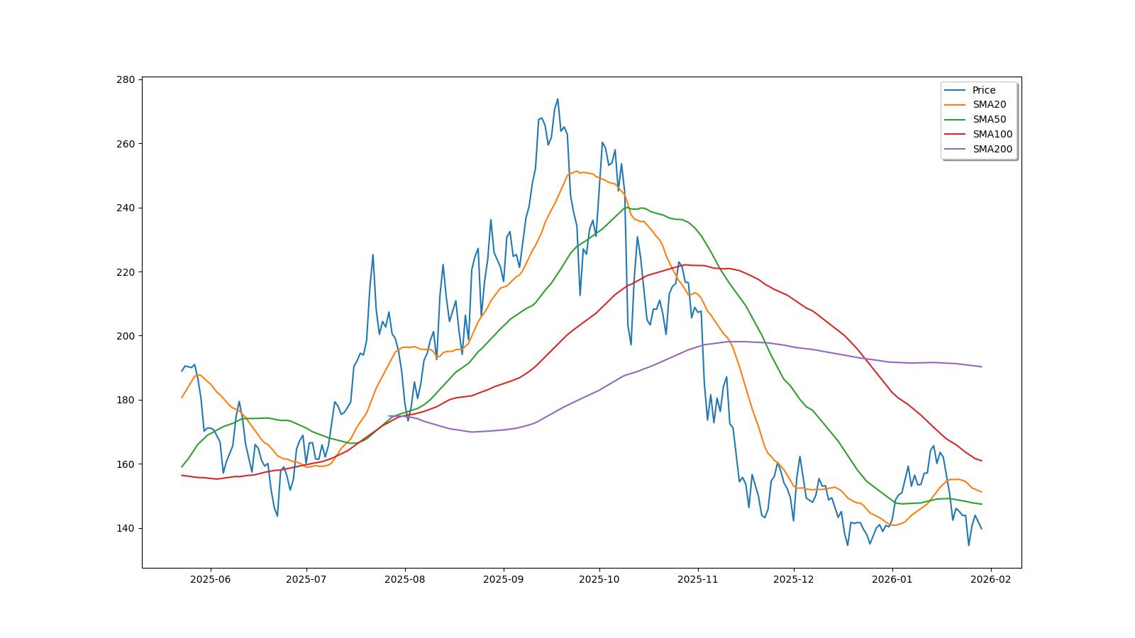 Bybit Staked SOL Simple Moving Averages