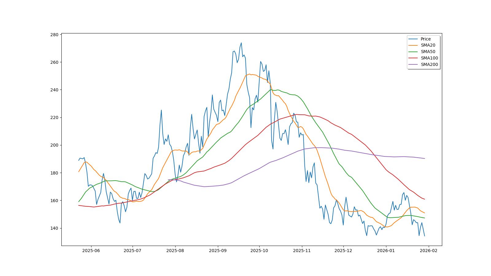 Bybit Staked SOL Simple Moving Averages
