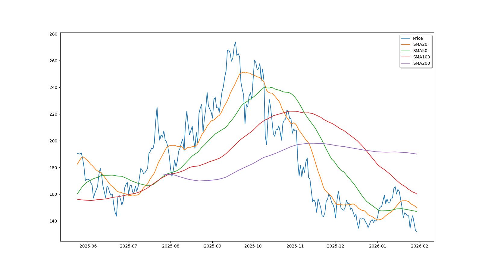 Bybit Staked SOL Simple Moving Averages
