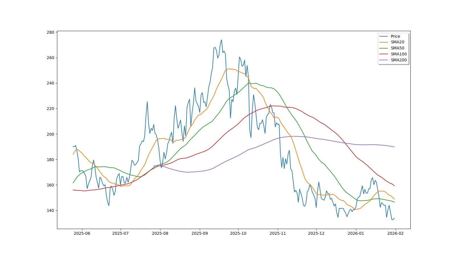 Bybit Staked SOL Simple Moving Averages