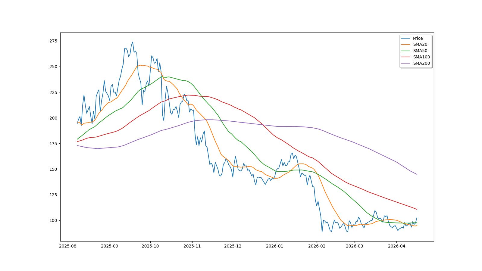Bybit Staked SOL Simple Moving Averages