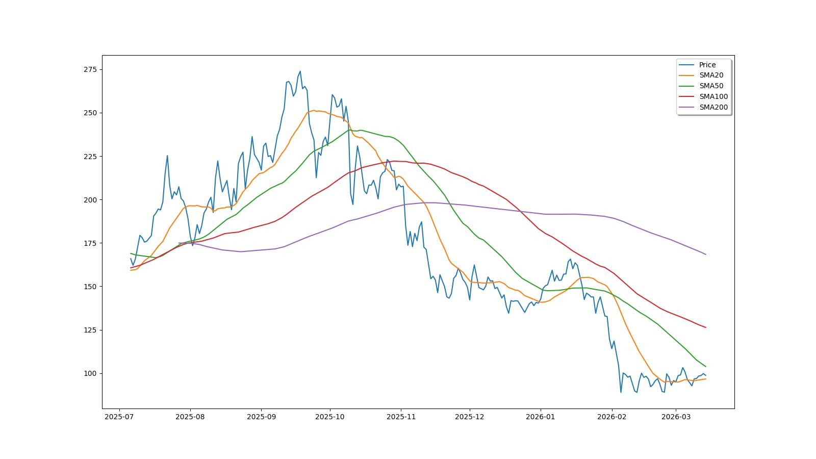 Bybit Staked SOL Simple Moving Averages