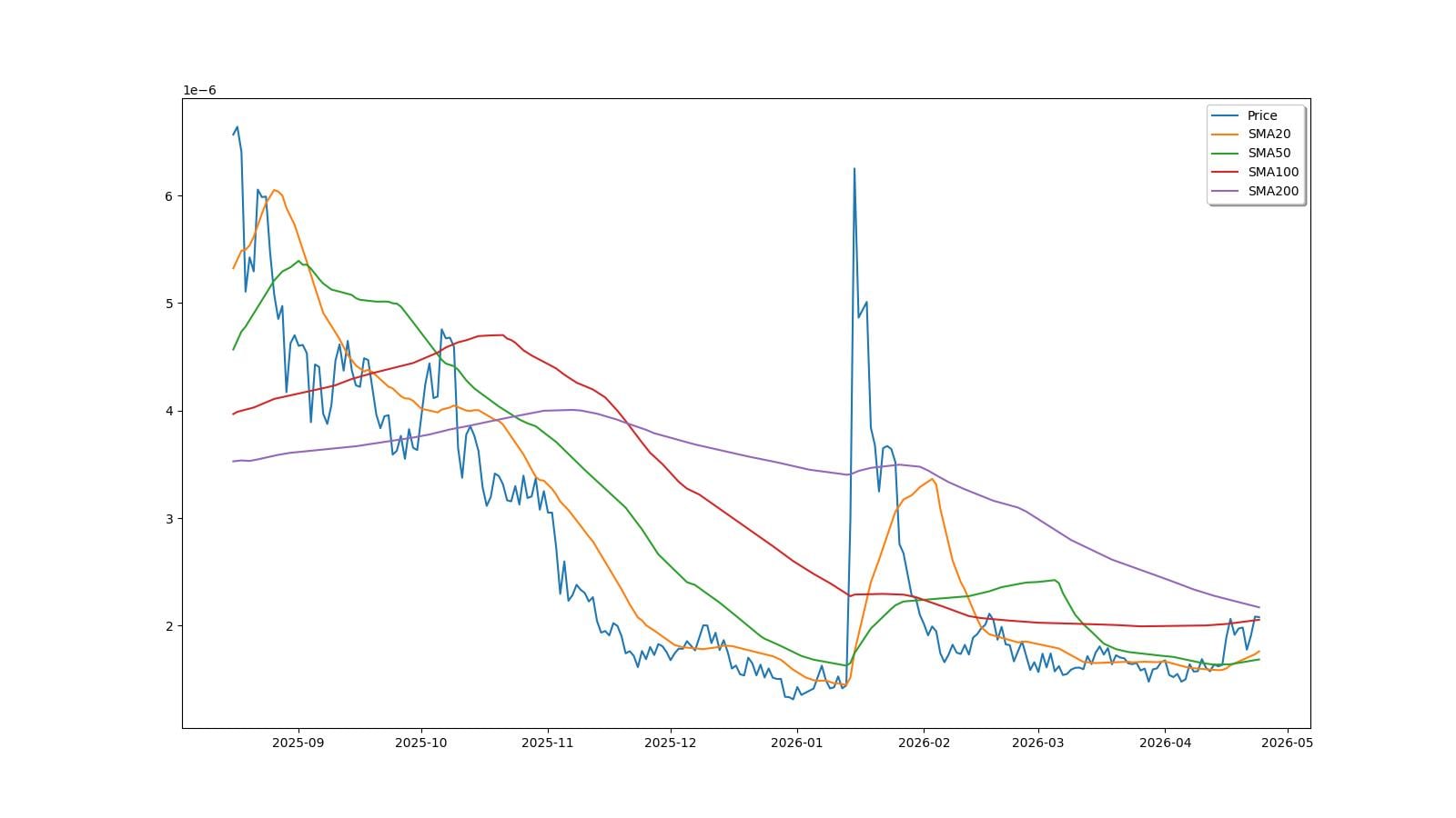 Byte Simple Moving Averages