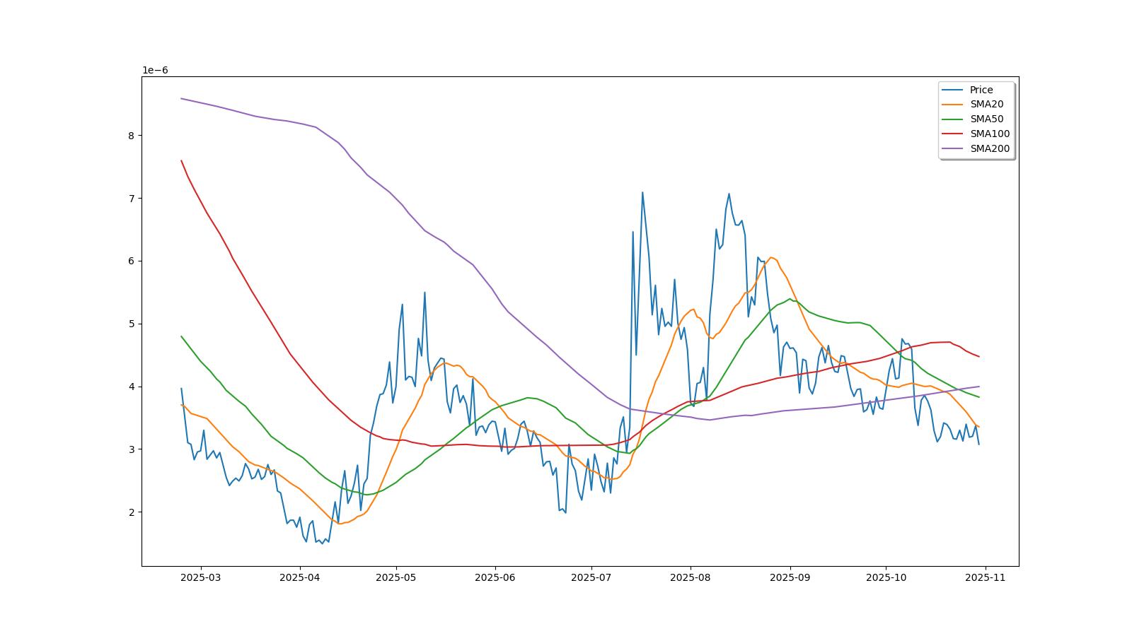 Byte Simple Moving Averages