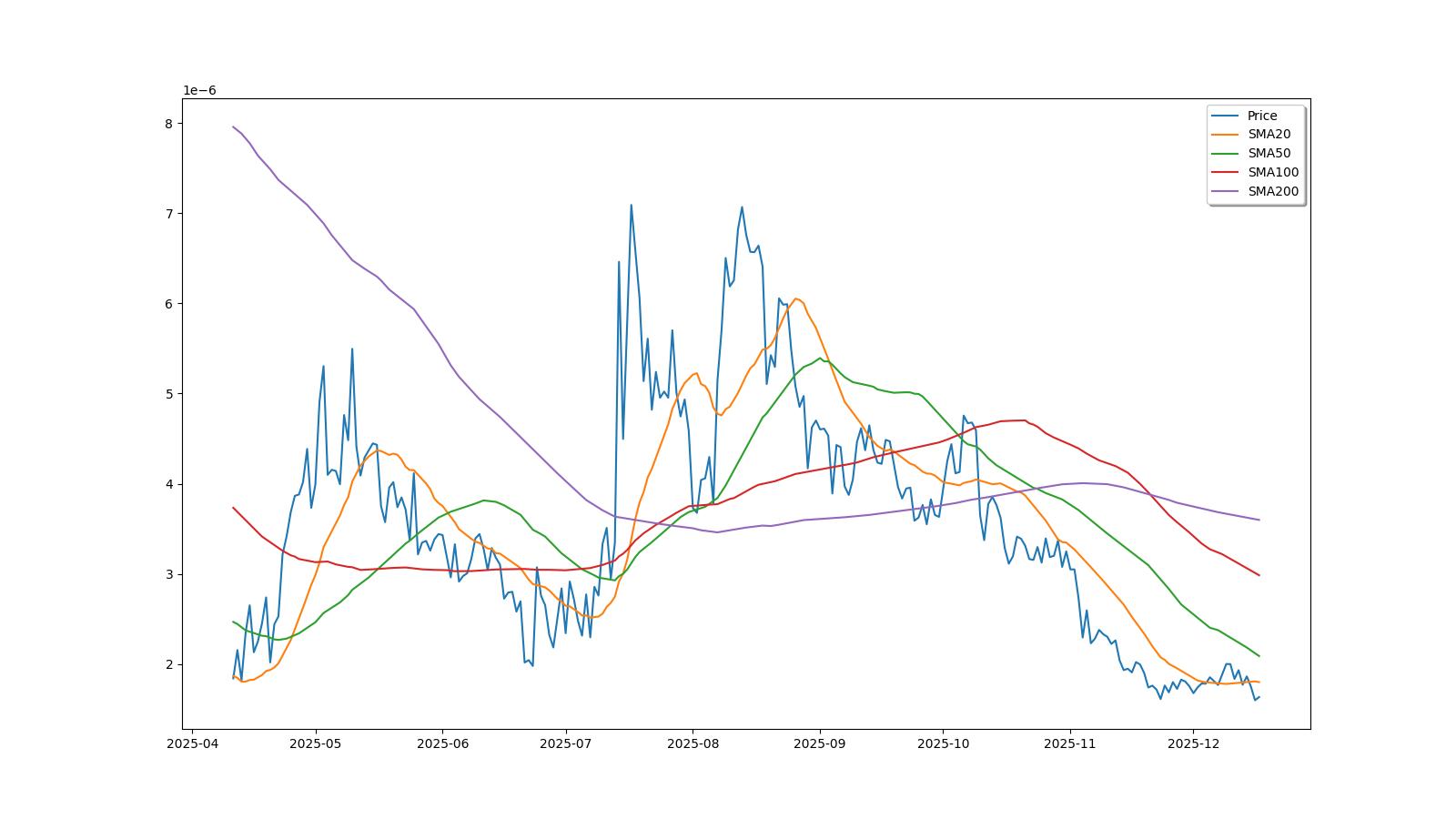 Byte Simple Moving Averages