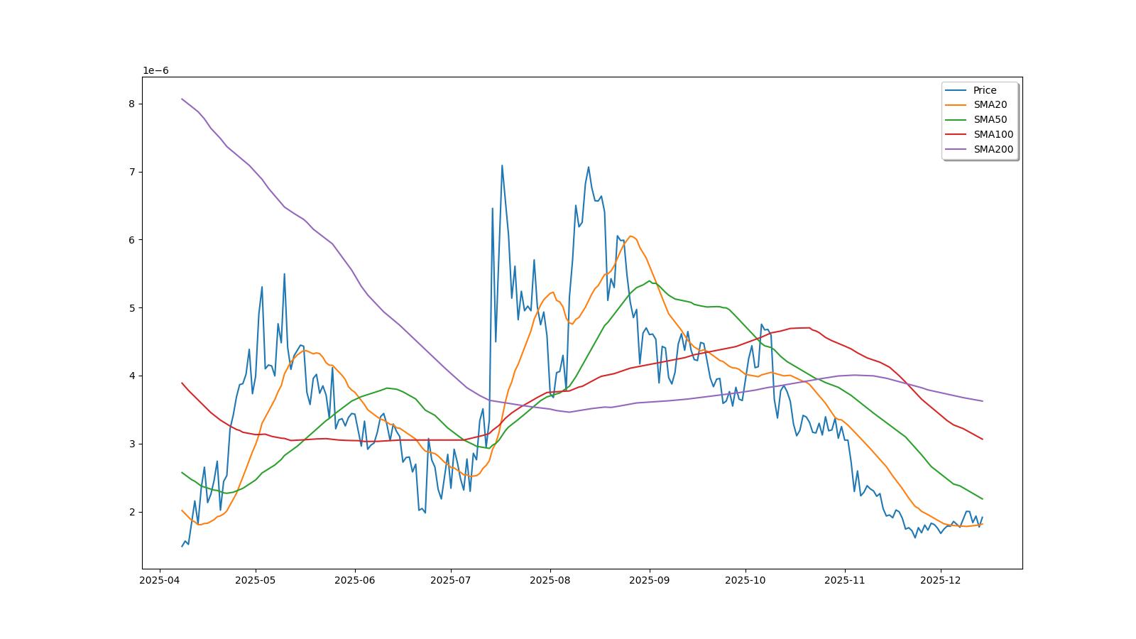 Byte Simple Moving Averages