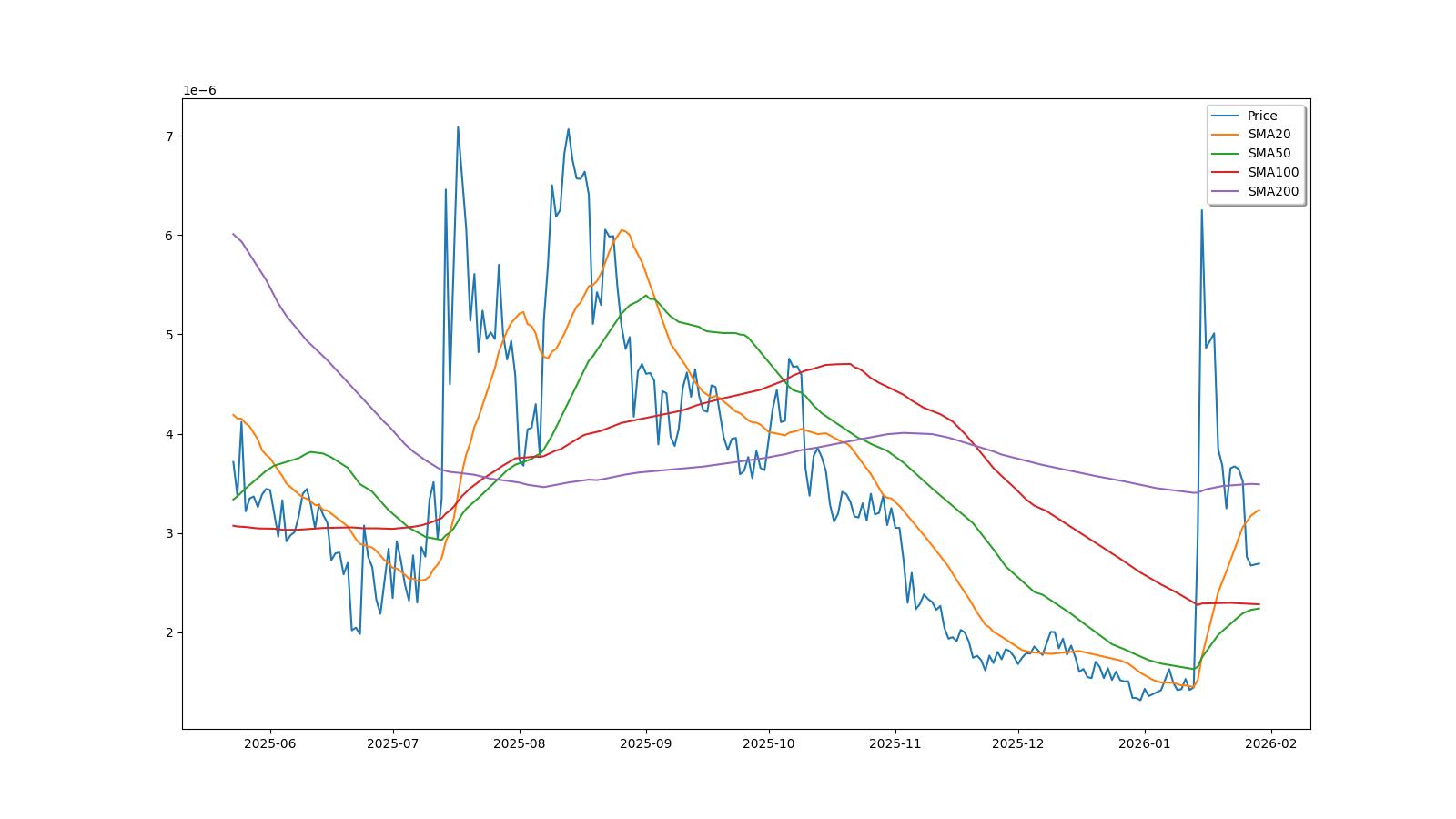 Byte Simple Moving Averages