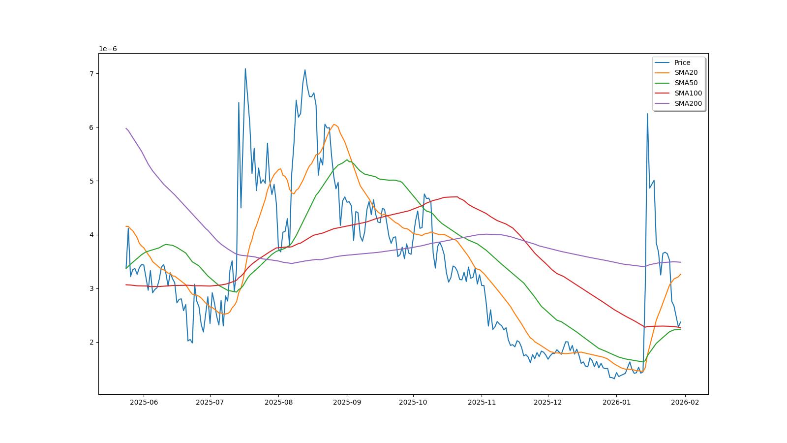 Byte Simple Moving Averages