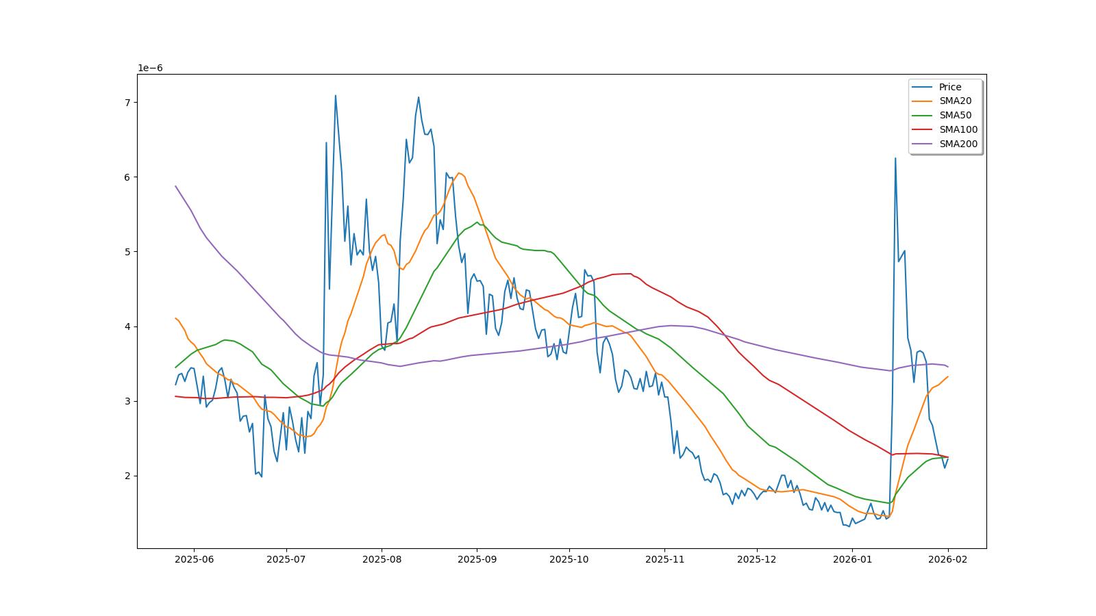 Byte Simple Moving Averages