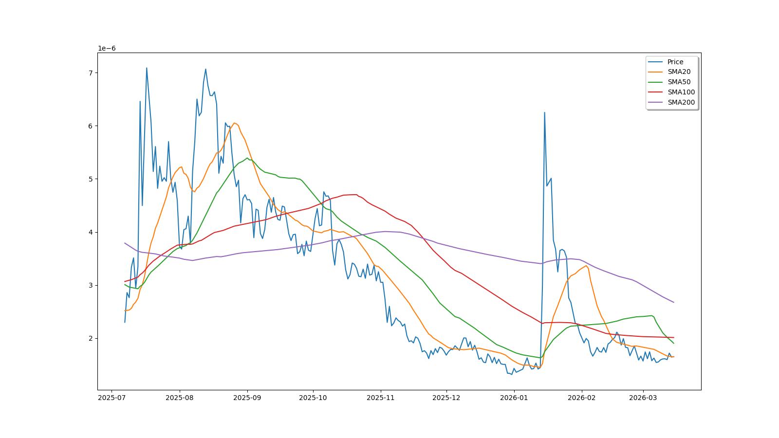 Byte Simple Moving Averages
