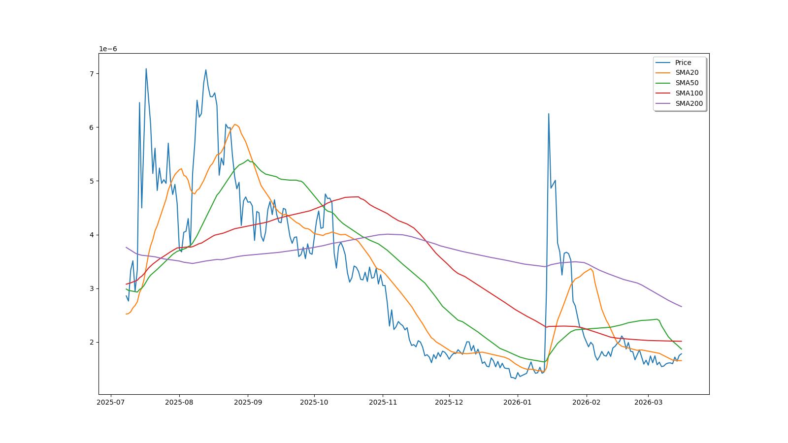 Byte Simple Moving Averages
