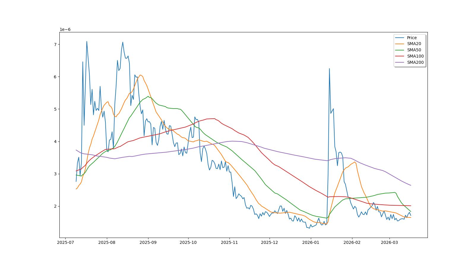 Byte Simple Moving Averages