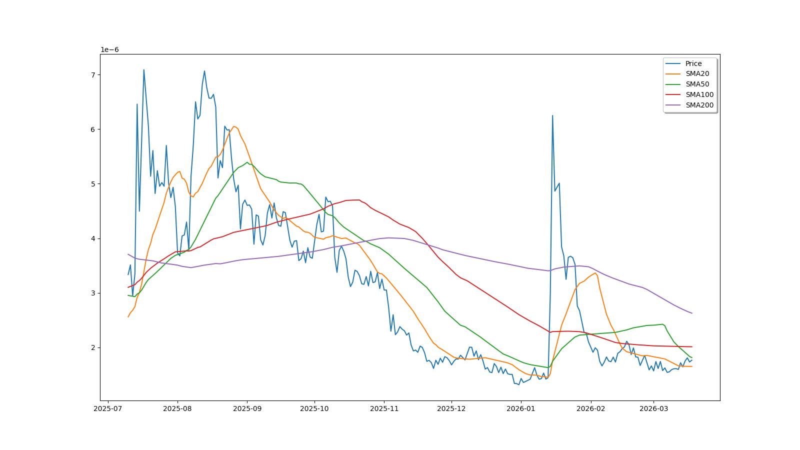 Byte Simple Moving Averages