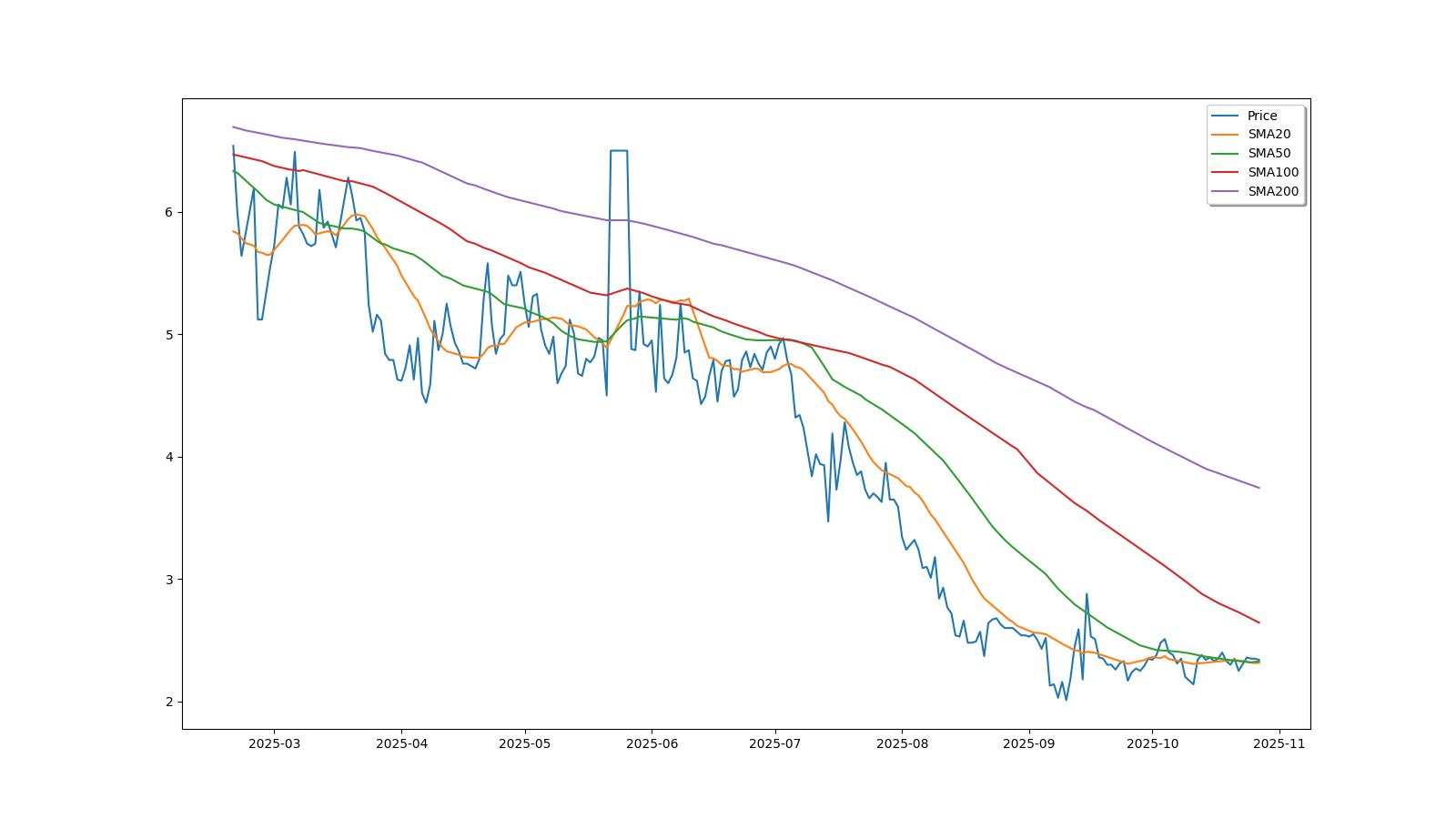 바이트볼 Simple Moving Averages