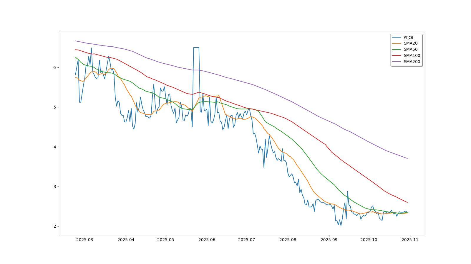 Obyte Simple Moving Averages