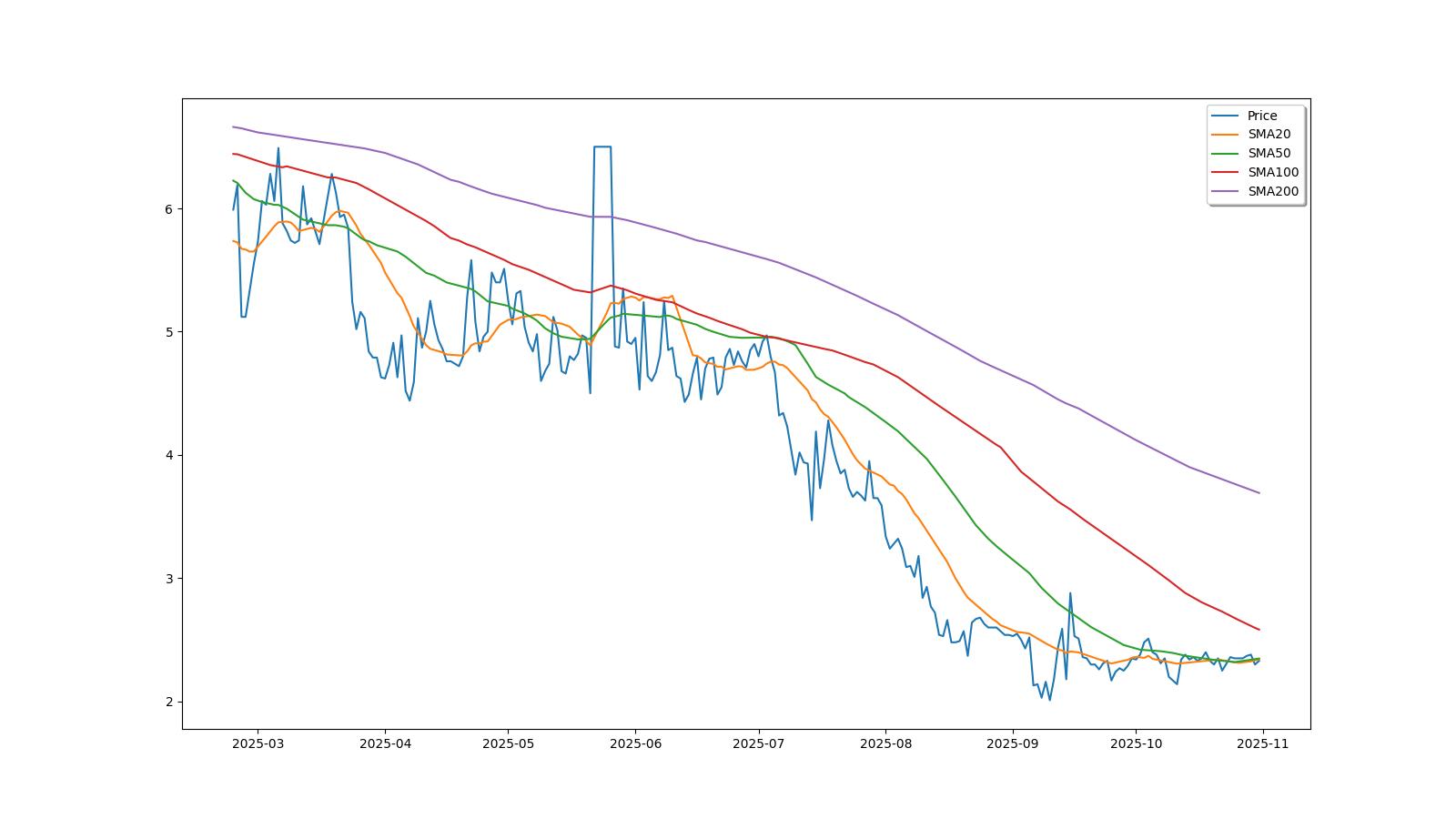 Obyte Simple Moving Averages