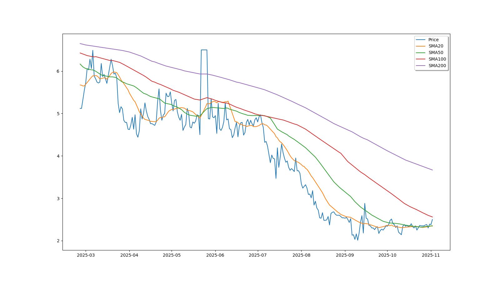 Byteball Bytes Simple Moving Averages
