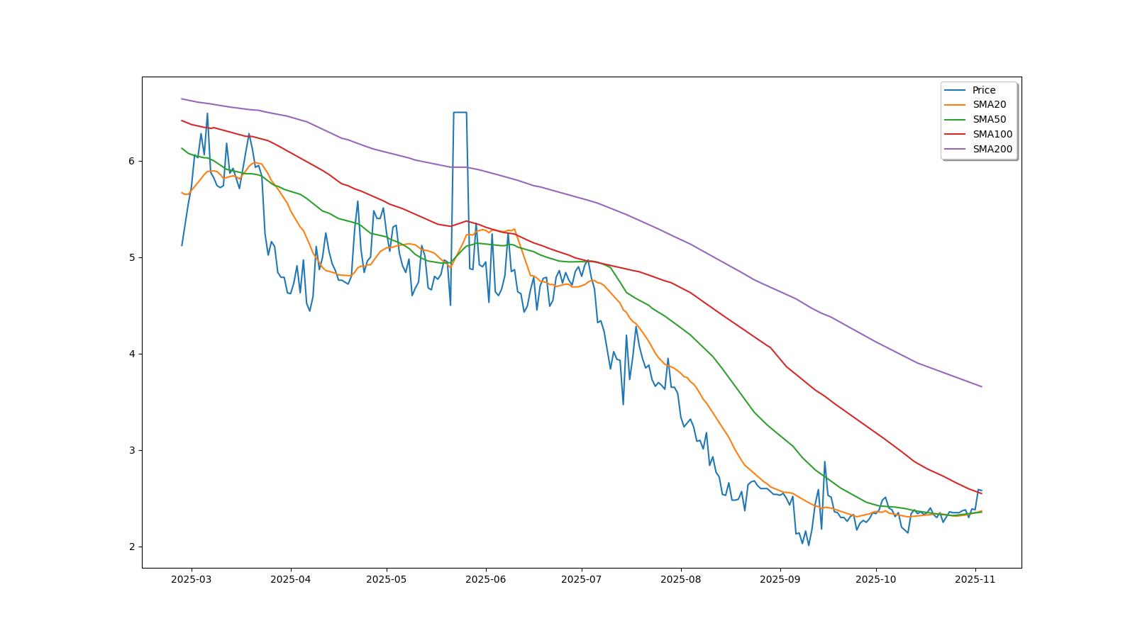 Obyte Simple Moving Averages