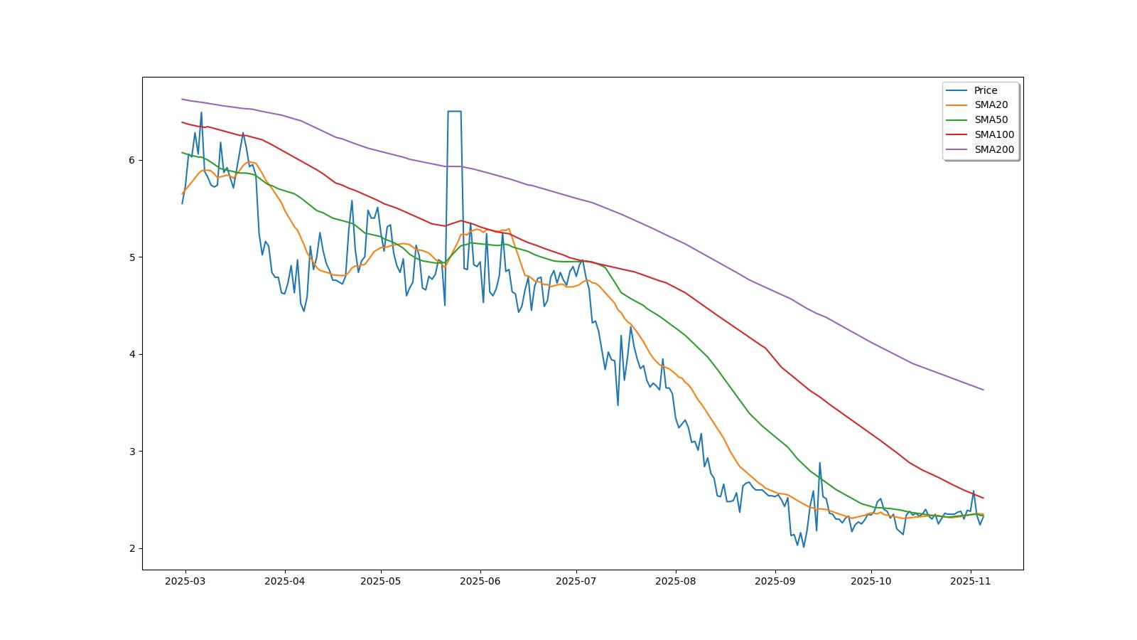 Obyte Simple Moving Averages