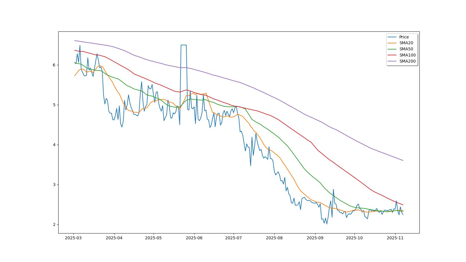 Byteball Bytes Simple Moving Averages
