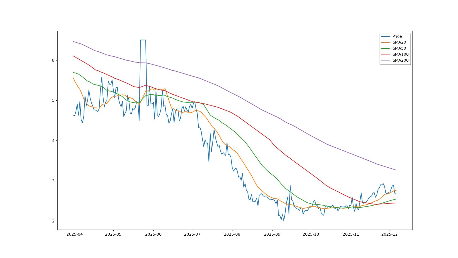 Obyte Simple Moving Averages