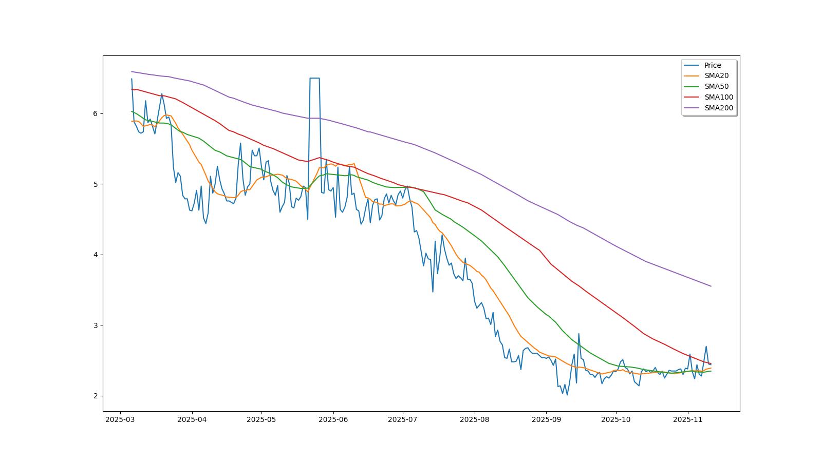 Obyte Simple Moving Averages