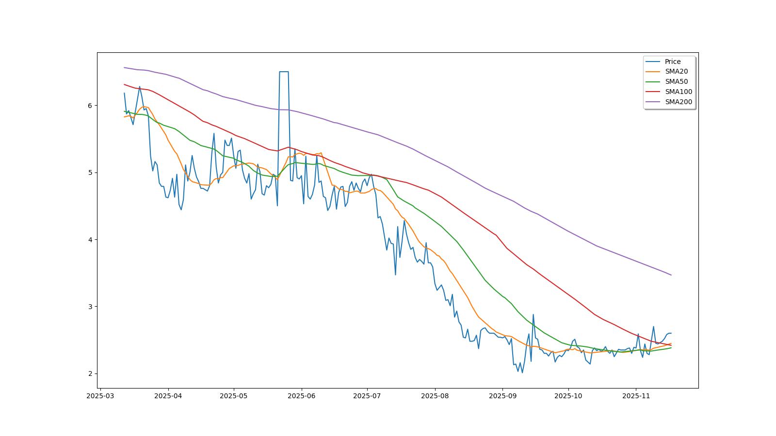 바이트볼 Simple Moving Averages