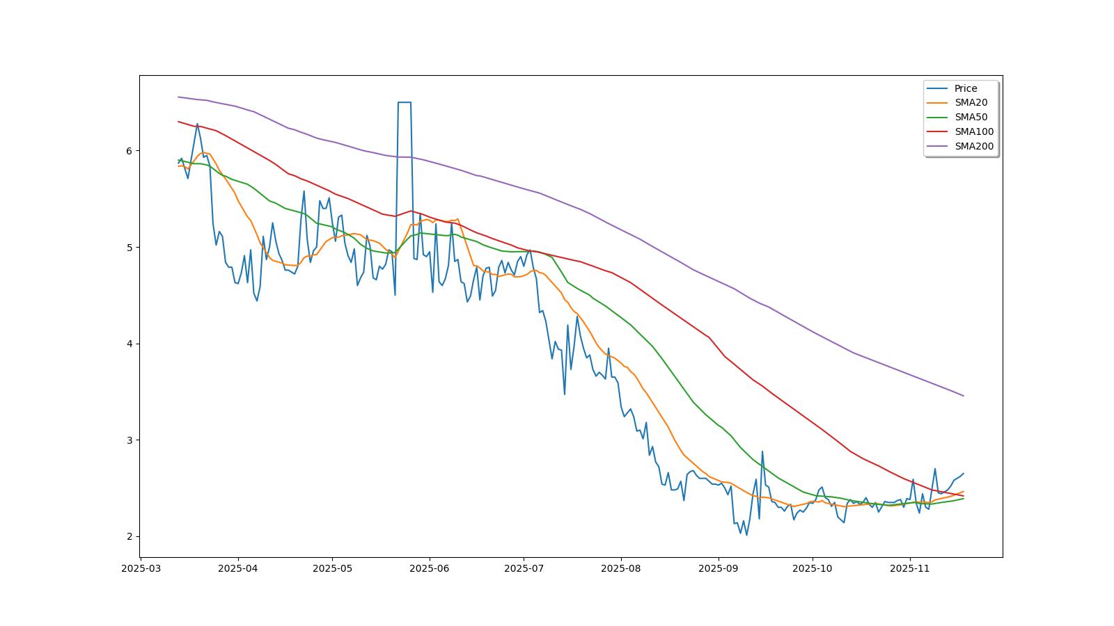 Obyte Simple Moving Averages