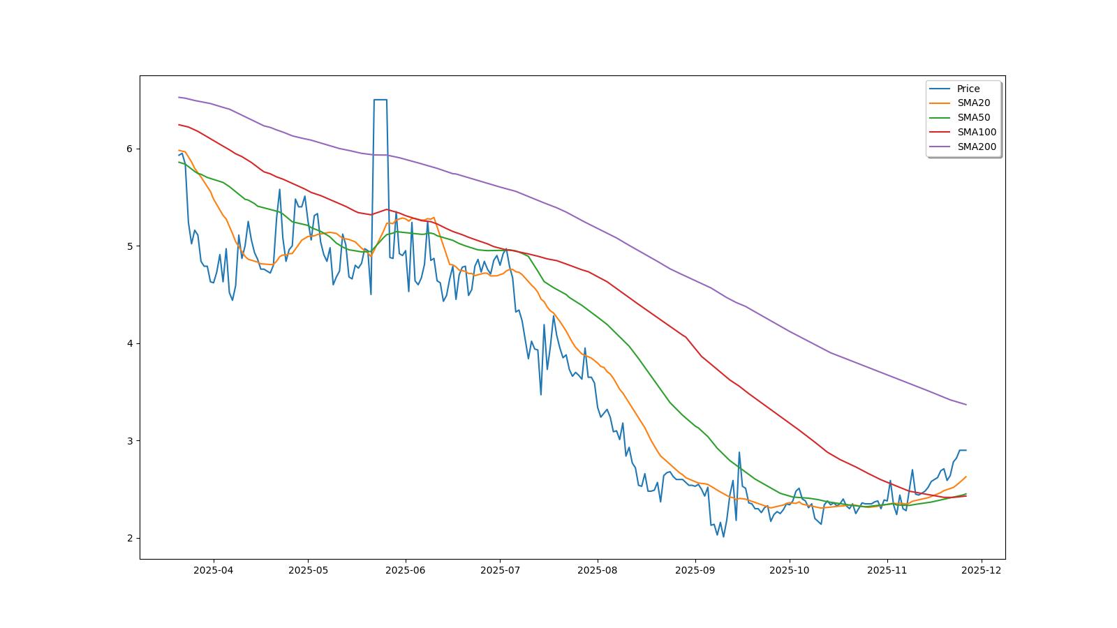 Obyte Simple Moving Averages
