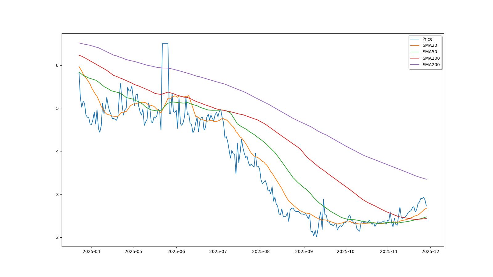 Obyte Simple Moving Averages