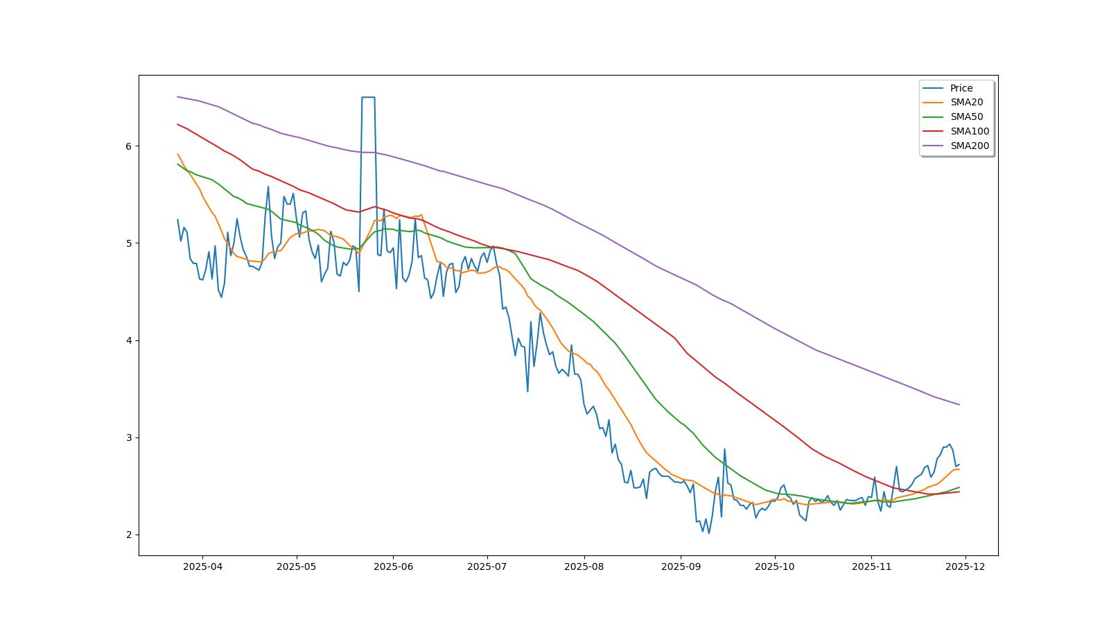 Obyte Simple Moving Averages
