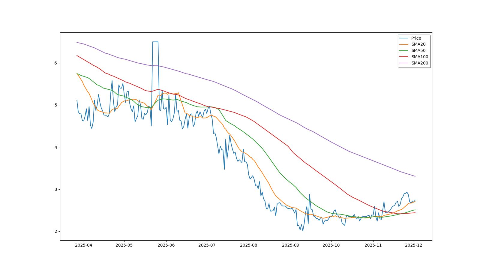 Obyte Simple Moving Averages