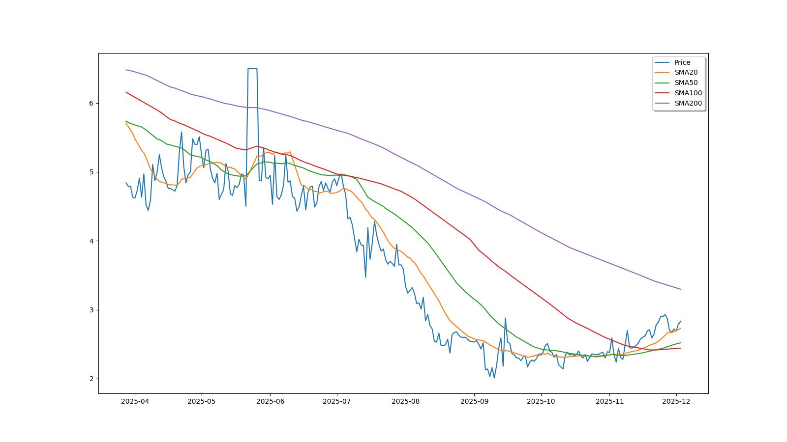 Obyte Simple Moving Averages