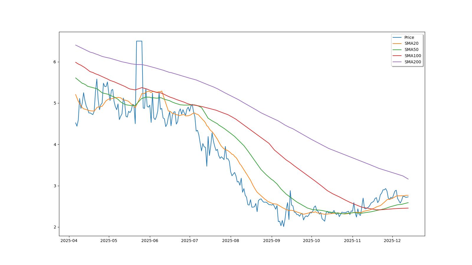 Obyte Simple Moving Averages