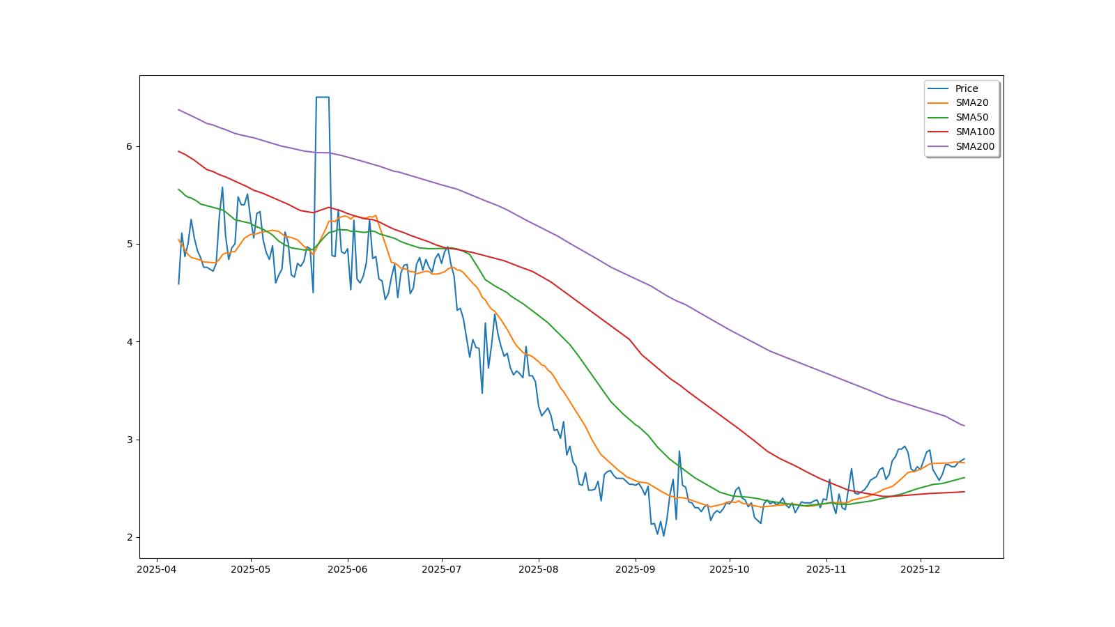 Obyte Simple Moving Averages