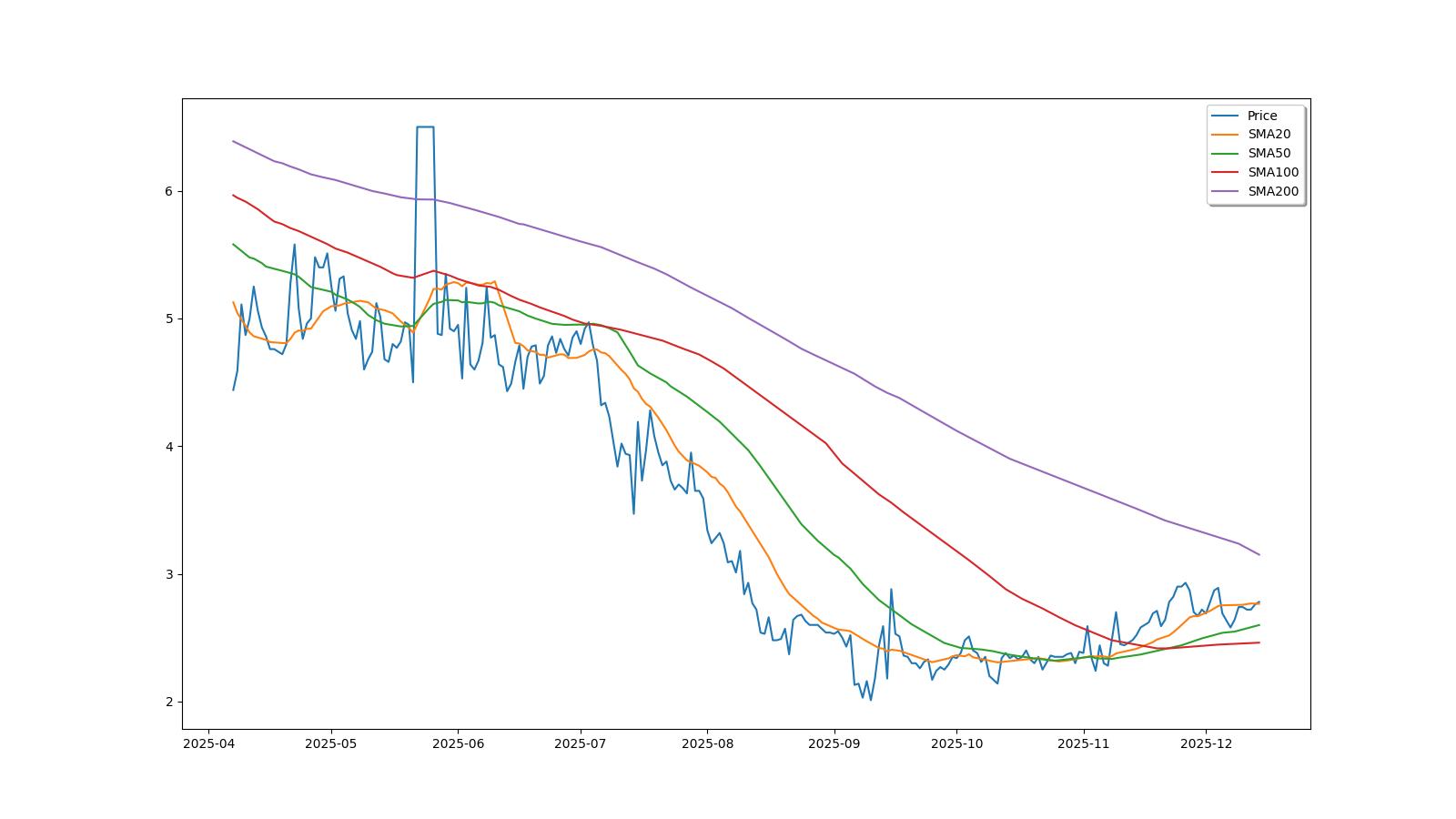 Obyte Simple Moving Averages