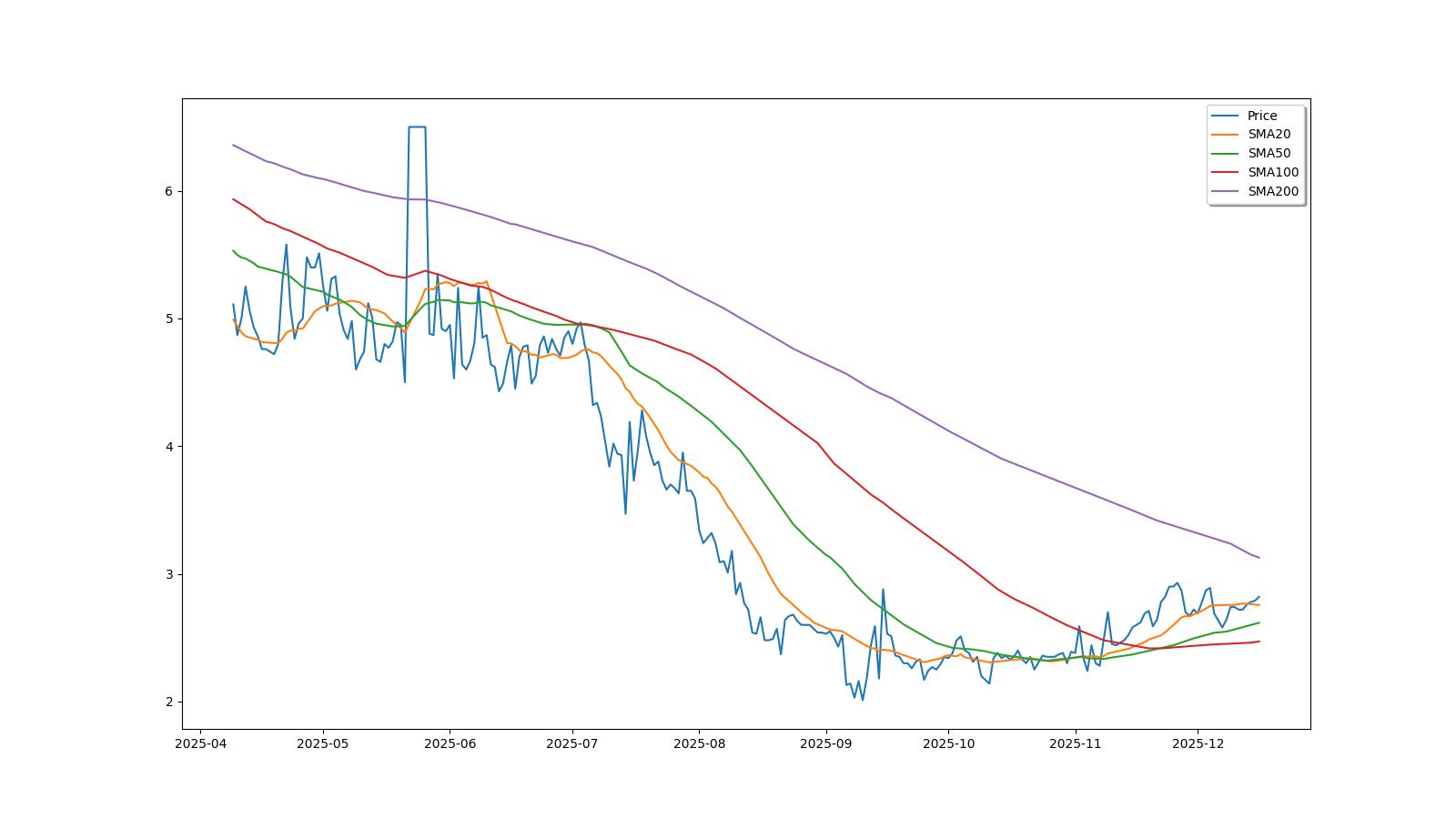 Obyte Simple Moving Averages