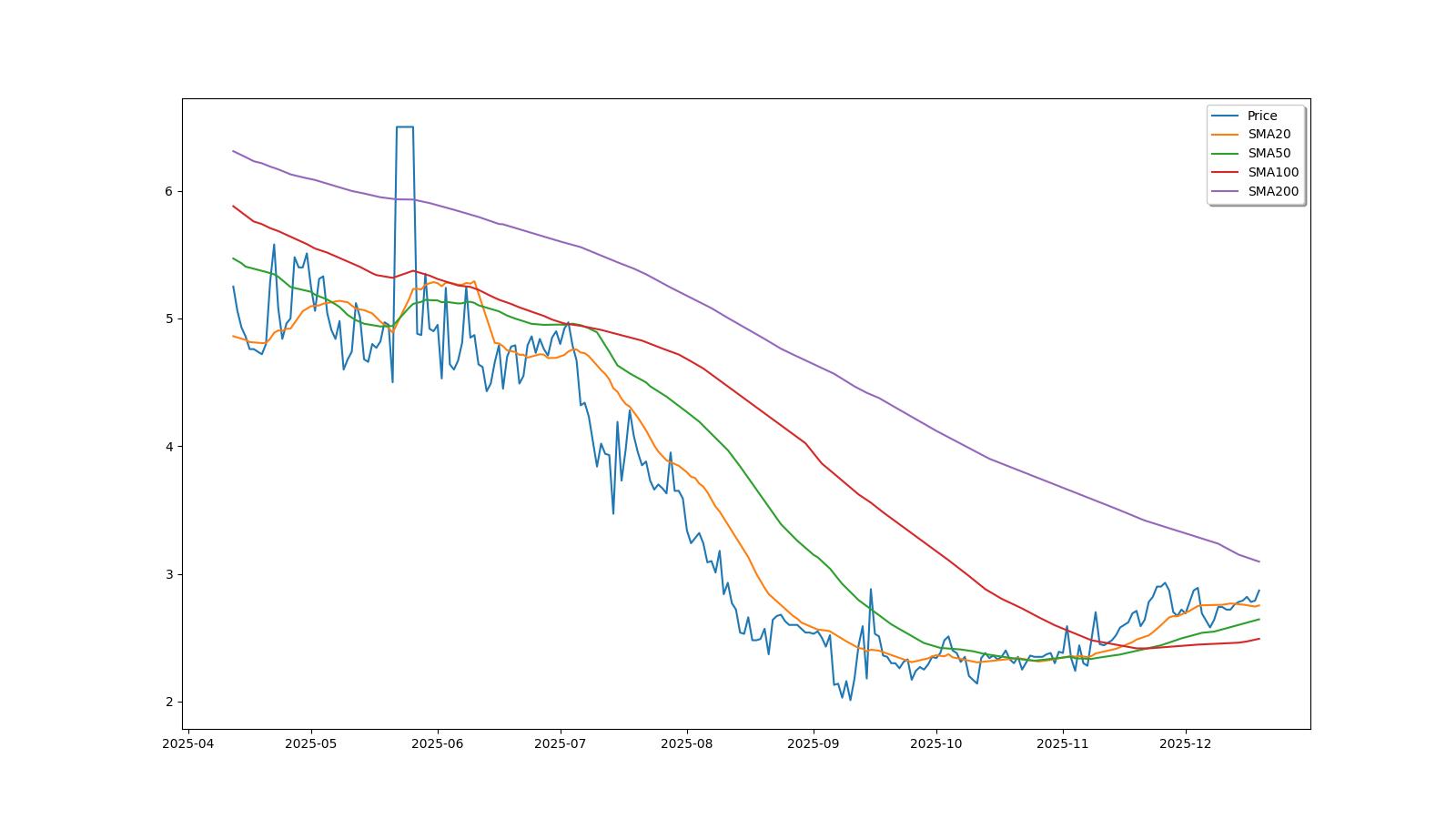Obyte Simple Moving Averages