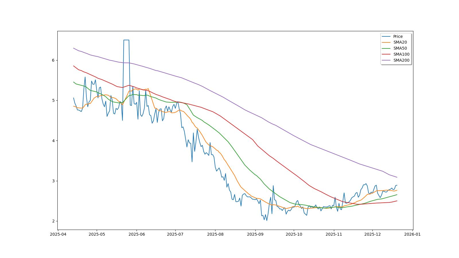 Obyte Simple Moving Averages
