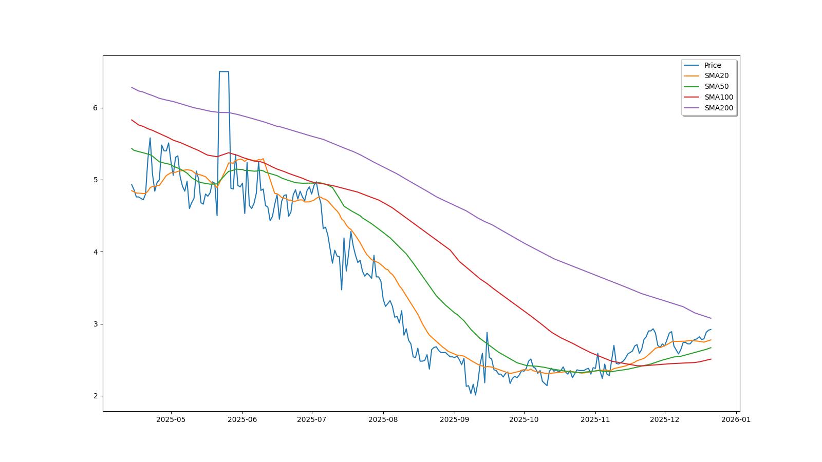 Obyte Simple Moving Averages