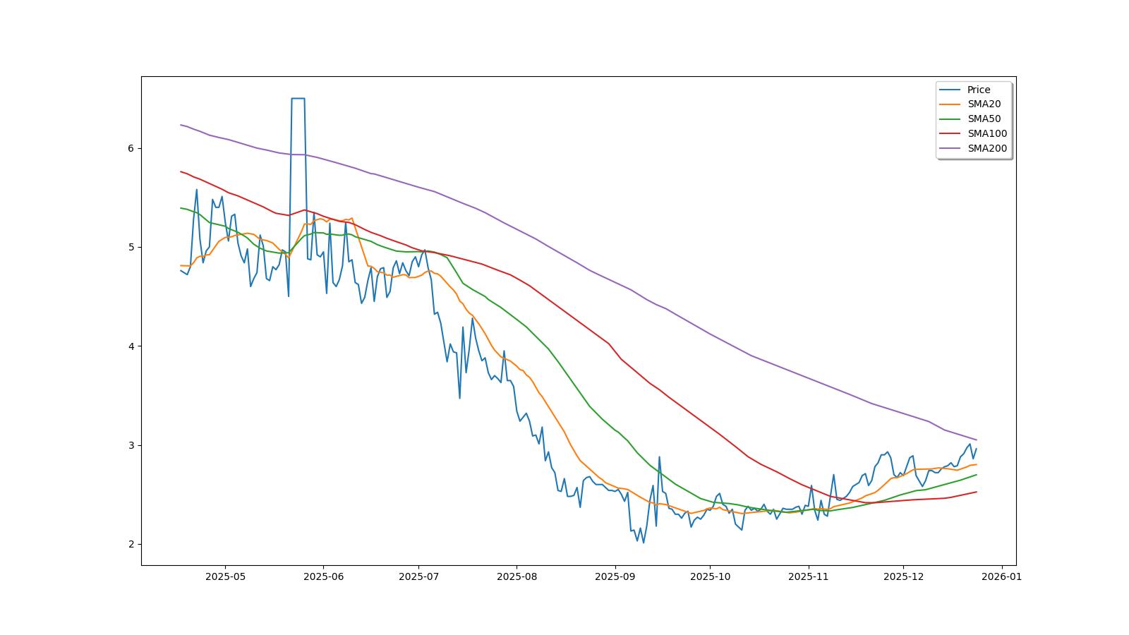 Obyte Simple Moving Averages