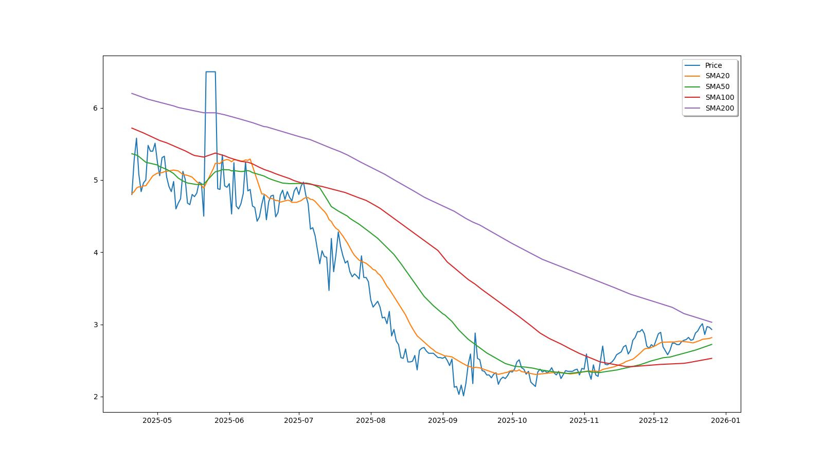Obyte Simple Moving Averages