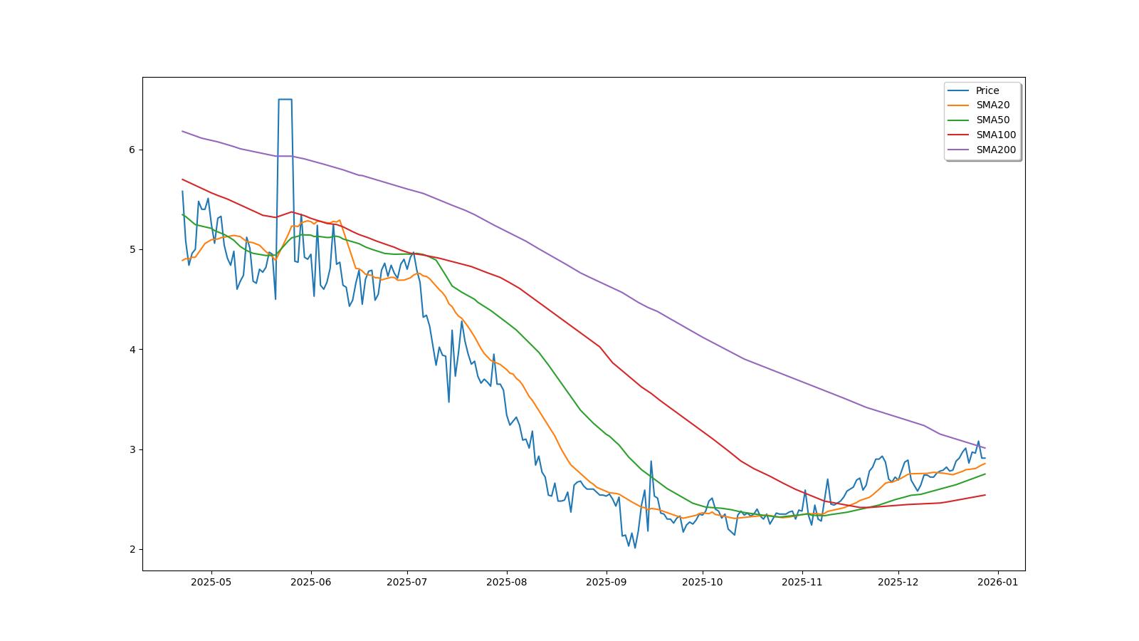Obyte Simple Moving Averages