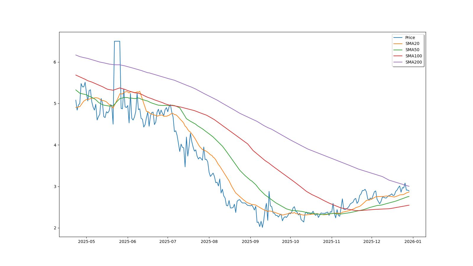 Obyte Simple Moving Averages